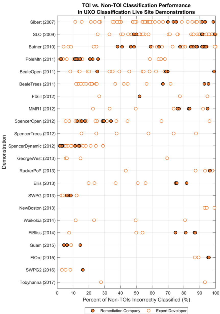 The Live Site Demonstrations for Advanced Geophysical Classification