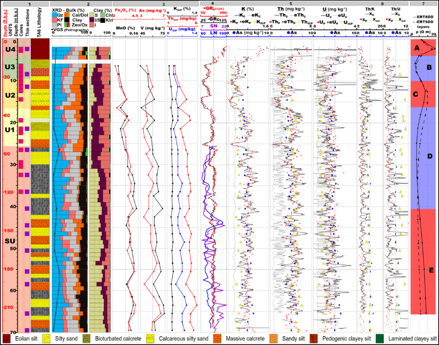Natural Gamma Spectroscopy Borehole Logging and Electrical Resistivity ...
